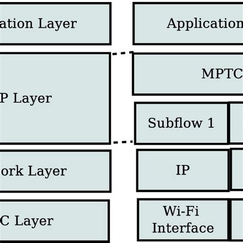 comparison of regular tcp and mptcp in layered architecture¹ download