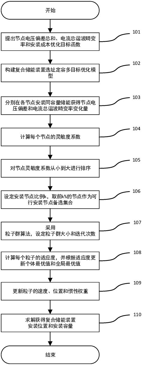 Node Sensitivity Analysis Method For Power Quality Governance Of