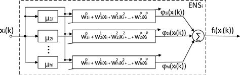 Figure 1 From The Multidimensional Extended Neo Fuzzy System And Its