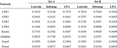 the detection results of various community detection methods in term of