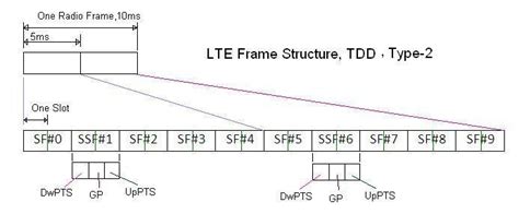 4g Lte Frame Structure Tdd And Fdd Frame Types Rf Wireless World