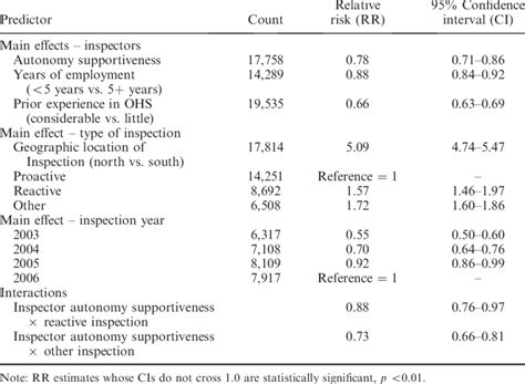 Multilevel Poisson Regression Predicting Severity Of Compliance Order Download Table