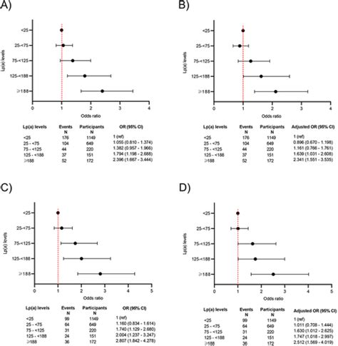 Full Article The Association Of Lipoprotein A Levels With Atherosclerotic Cardiovascular
