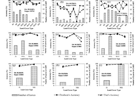 difficulty analysis at the level of land cover subclasses a c