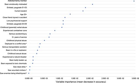 Variable Importance Plot From 10‐fold Cross‐validated Random Forest For