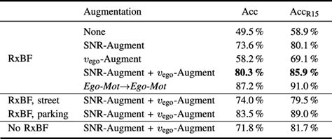 Table Iv From Radar Based Gesture Recognition Under Ego Motion For Automotive Applications