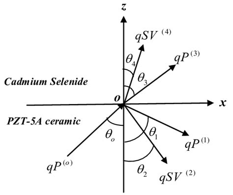 Incidence Reflected And Refracted Qp Waves Download Scientific Diagram