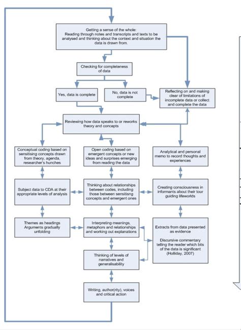 4 a model summarising the data analytical process undertaken
