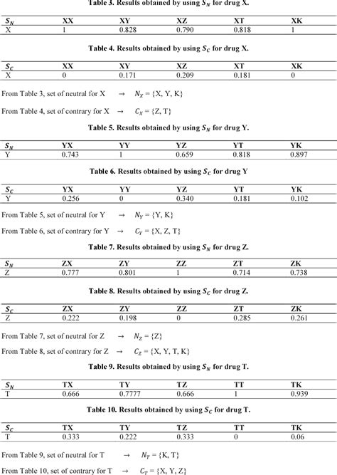 table 6 from single valued neutrosophic number valued generalized