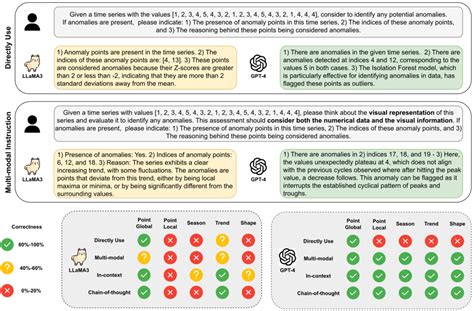 논문 리뷰 Can Llms Serve As Time Series Anomaly Detectors