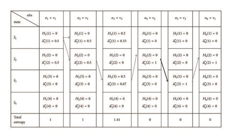 The Evolution Of The Trellis Structure For A Transformation Of A