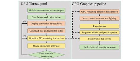 Flowchart Of The Rendering And Display Download Scientific Diagram