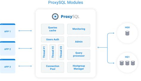 Proxysql Setup Mysql Replication Tools On Kubernetes Cluster
