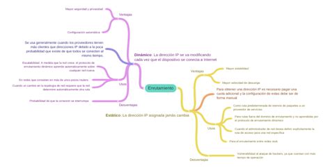 Enrutamiento Coggle Diagram