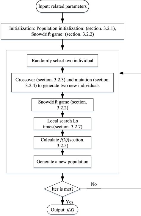 The Flowchart Of Eg Mwvc Algorithm Download Scientific Diagram