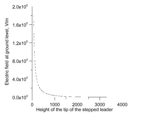Figure 2 From Non Conventional Lightning Protection Systems Semantic Scholar