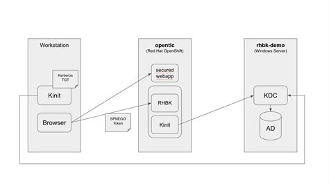 Protect Applications With Red Hat Build Of Keycloak Using Kerberos And Active Directory Red Hat