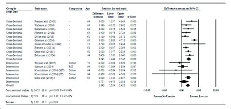 Forest Plot Of The Meta Analysis With Mean Differences Of Fmd Download Scientific Diagram