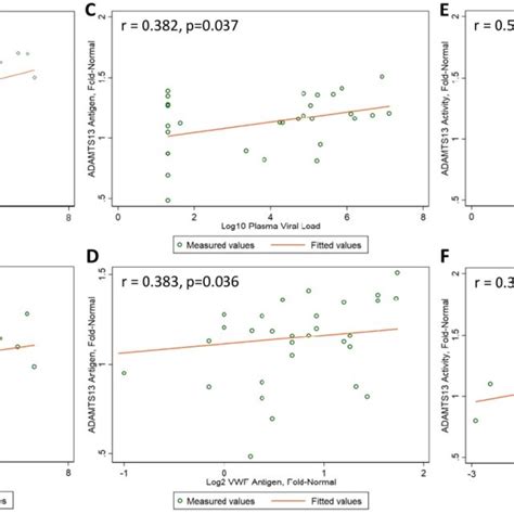 Correlations Between Biomarker Levels Pearson Correlation Coefficients Download Scientific