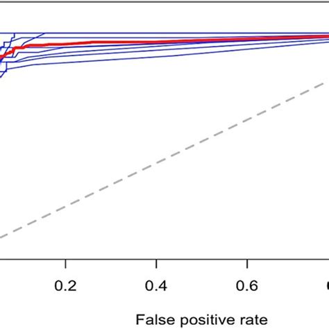 Risk Of Death Roc Curves For The Tenfold Cross Validation Subsets Roc Download Scientific