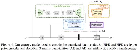 条件视频编码框架 Deep Contextual Video Compression Csdn博客