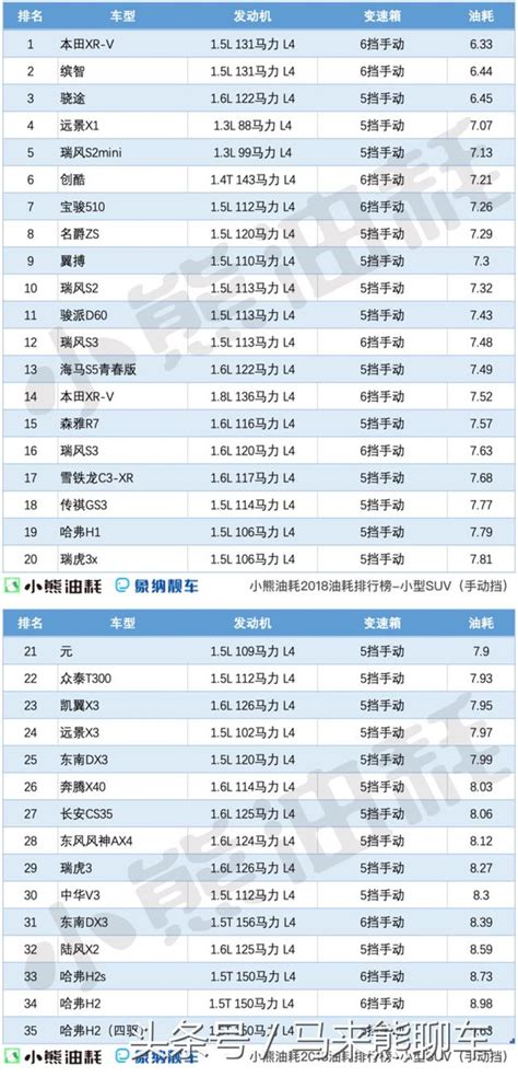 2018小型suv油耗排行榜 每日頭條
