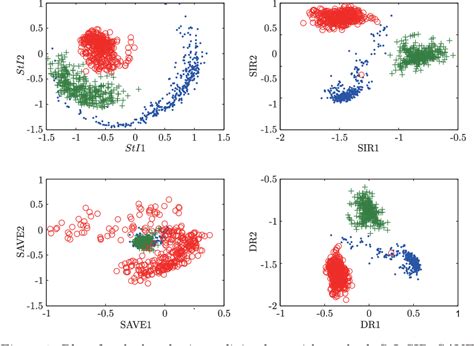 Figure 1 From Sufficient Dimension Reduction With Mixture Multivariate Skew Elliptical