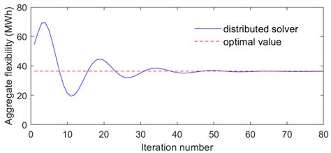 Convergence Of The Distributed Solver For The Mpa Model Download Scientific Diagram