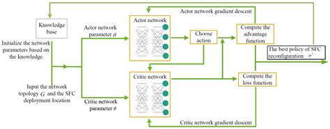 Knowledge Assisted Actor Critic Proximal Policy Optimization Based Service Function Chain