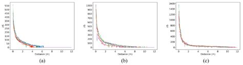 the relationship between the distance and spatial similarity in the
