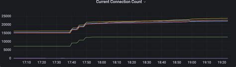 engine cpu regression when using redisson compared to other libraries
