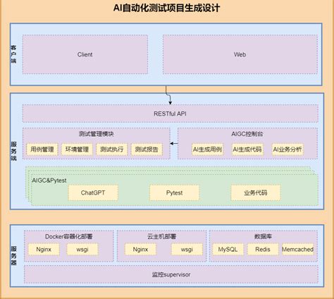 基于chatgpt自动化测试项目生成方案 测试框架 李开亮 infoq写作社区