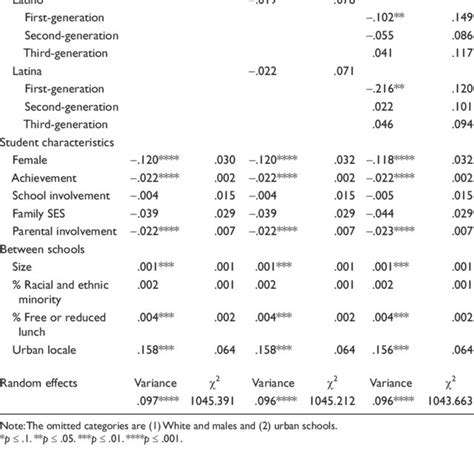 Hierarchical Generalized Linear Model Effects Standard Errors And Download Table