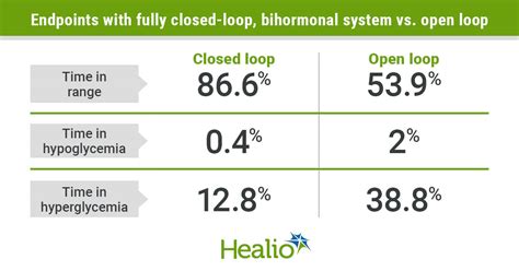 Bihormonal Artificial Pancreas System Improves Time In Range Reduces