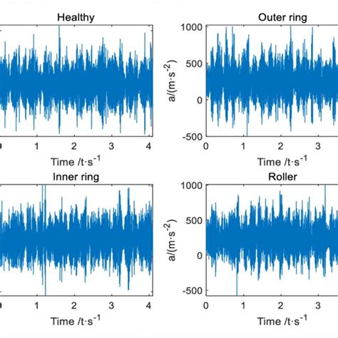 vibration time domain signal of rolling bearing under fault mode