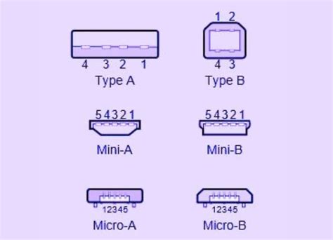 Pengertian Kabel Usb Fungsi Tipe Dan Jenis Jenisnya Finoo Id
