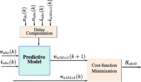 Predictive Controller Download Scientific Diagram