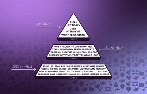 How To Organize Your Values With A Simple Hierarchy