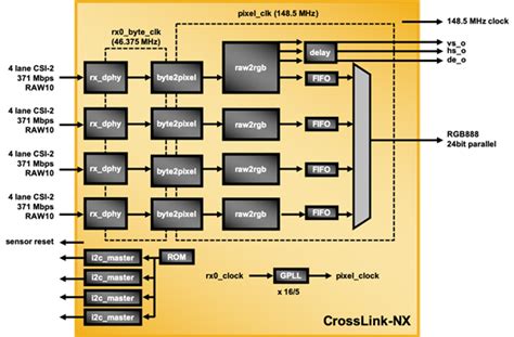4 input to 1 output mipi csi 2 image aggregation lattice demos