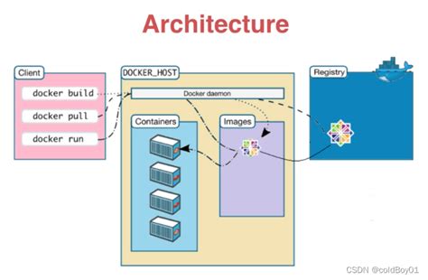 Docker入门 Csdn博客