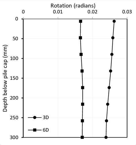 37 Front Pile Rotation And Deflection At 3d And 6d Spacings At Δb 30