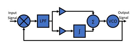 Phase Lock Loop Explained RAYmaps