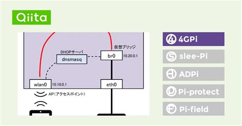 ラズパイ 4gpiでlteルータを作る（wi fi・有線lan 両対応） メカトラックス 業務用ラズパイ周辺機器 開発 小ロット製造