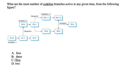 solved what are the most number of codeline branches active