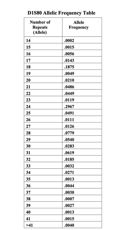 Solved Using The Table Calculate The Genotype Frequency For