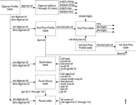 Cisco BTS Softswitch Routing And Dial Plan Guide Release Chapter Digit