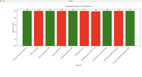 Visualizing Sentiment Analysis Results In Python Using Matplotlib