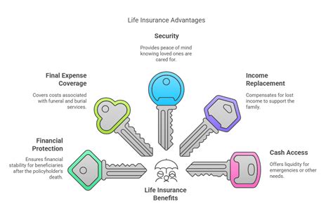 Advantages Of Life Insurance Everly Life