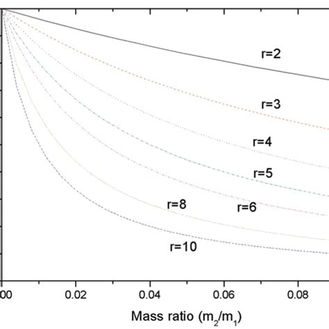 Vibration Reduction Rate Of Different Mass Ratios By Different Download Scientific Diagram