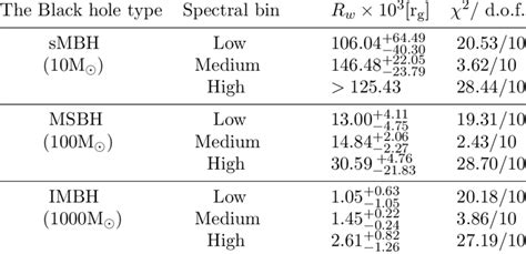 The Best Fitting Model Parameter For The Lag Frequency Data Of Ngc 5408 Download Scientific